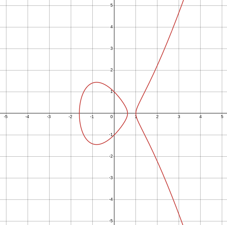 Hurado | Elliptic Curve Geometry
