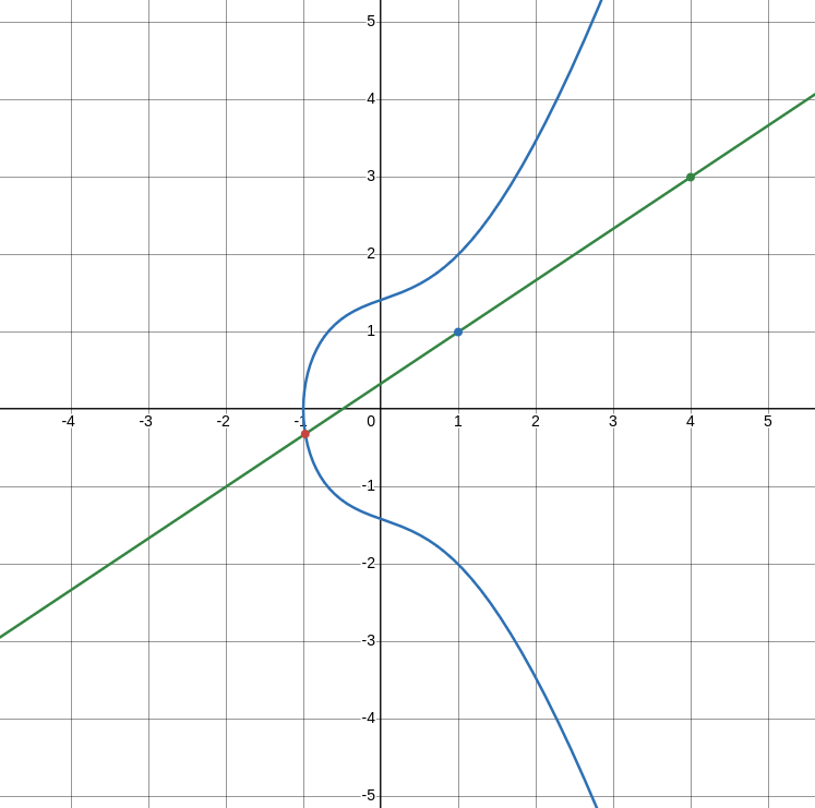 Hurado | Elliptic Curve Geometry