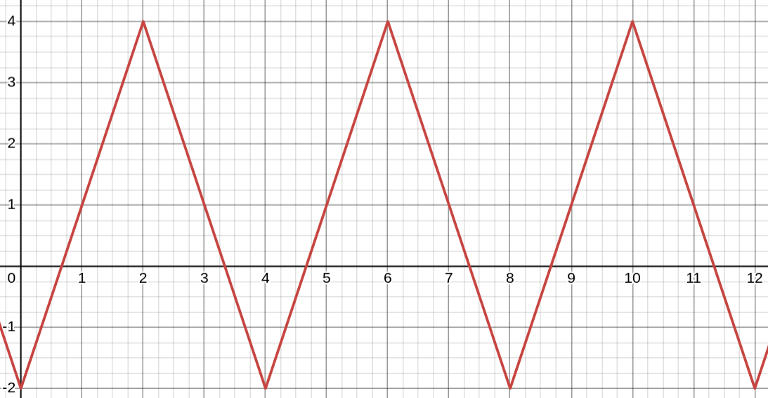 Hurado | Fast Threerier Transform